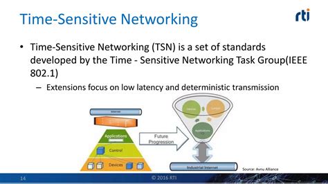 How The Fusion Of Time Sensitive Networking Time Triggered Ethernet And Data Centricity Can