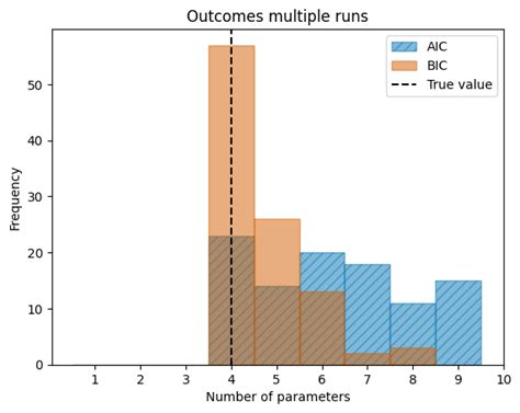 Chapter 2 Information Criterions And Bootstrap Confidence Intervals