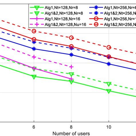 Spectral Efficiency Of Algorithm Algorithm And Versus Number Of Download Scientific