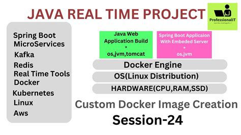 Springboot Microservices Realtime Project Session 24 Docker Custom