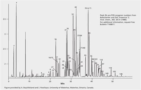 Gc Analysis Of Pcb Congeners In Stream Sediment On Spb® Octyl After