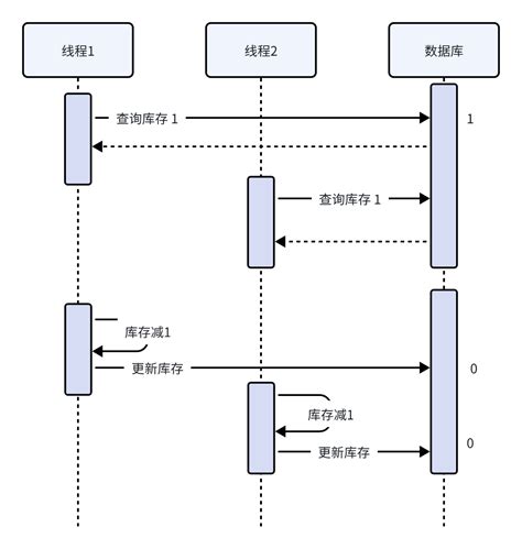 超卖问题解决方案decr 原子操作防超卖 Csdn博客 超卖问题解决方案decr 原子操作防超卖 Csdn博客