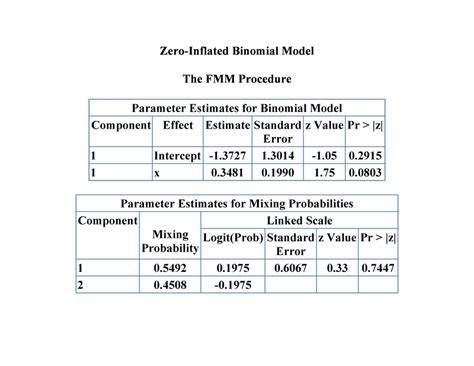 SAS Output For Table Data Download Scientific Diagram