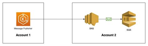 Cloudformation Aws Cross Account Publishing To Sns Topic Subscribed By