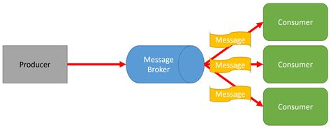 messaging commands and events explained codeopinion