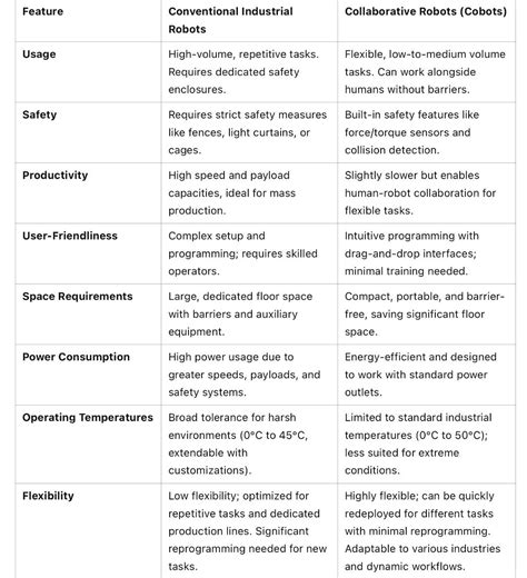 Shubhashish Paul On Linkedin Industry4 Automation Cobots Manufacturing Innovation