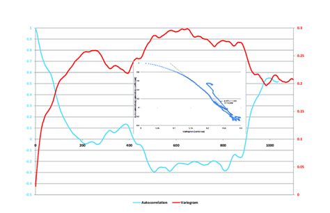 Comparison Of Autocorrelation And Variogram The Inserted X Y Plot