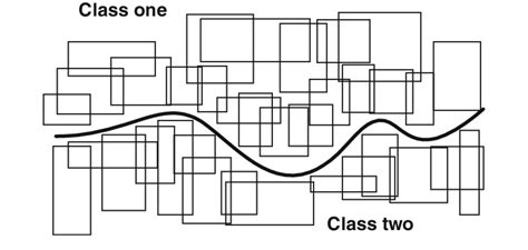 fuzzy min max hyperboxes along the boundary of a two class problem