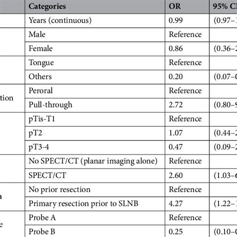 the number of detected sentinel lymph nodes slns per case with the download scientific