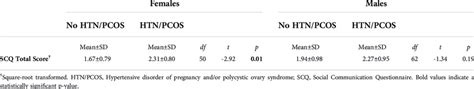 Group Differences On Social Communication Questionnaire Stratified By