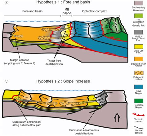 example of two geodynamic context which could generate breccia
