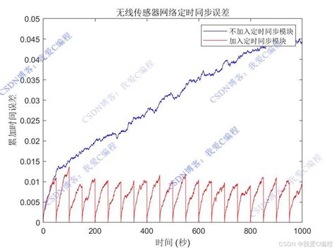 基于wsn无线传感器网络的高效节能定时同步算法matlab仿真 基于多目标wsn节能算法总结与展望 csdn博客
