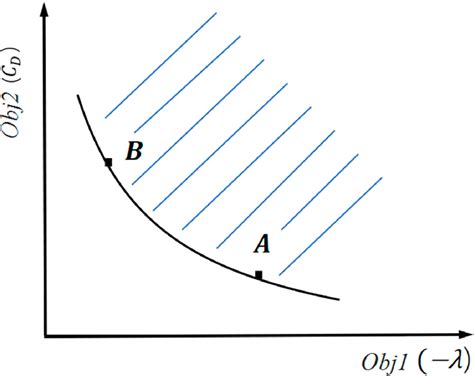 Figure 14 From Aerodynamic Optimization Framework For A Three Dimensional Nacelle Based On Deep