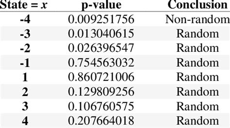 P Value For Random Excursions Test Download Scientific Diagram