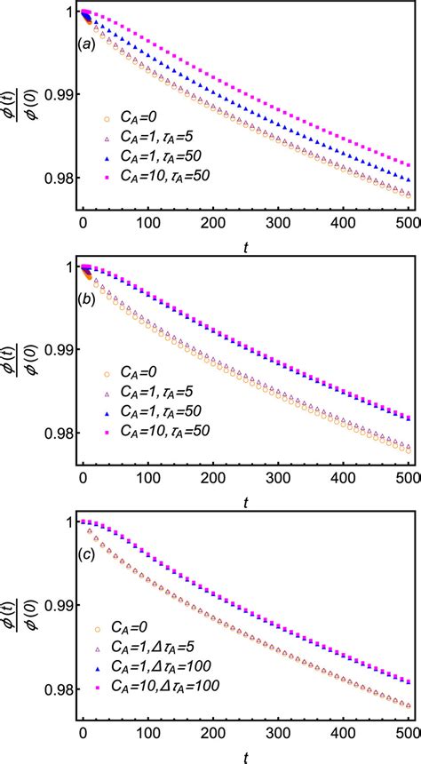 The Auto Correlation Function Of The End To End Vector Scaled By The