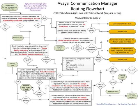 Understanding Avaya SIP Call Flow Diagram