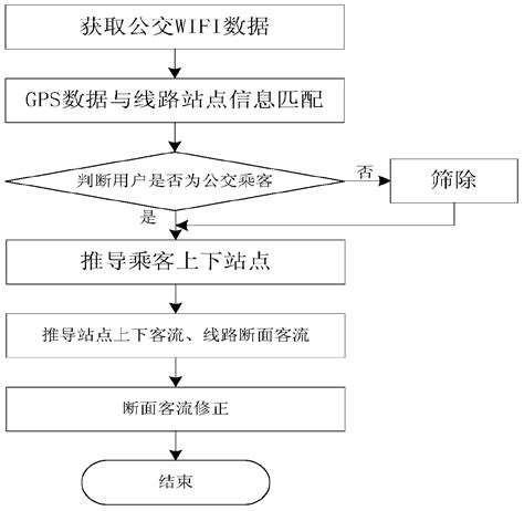 A Method For Collecting And Analyzing Bus Passenger Flow Data Eureka