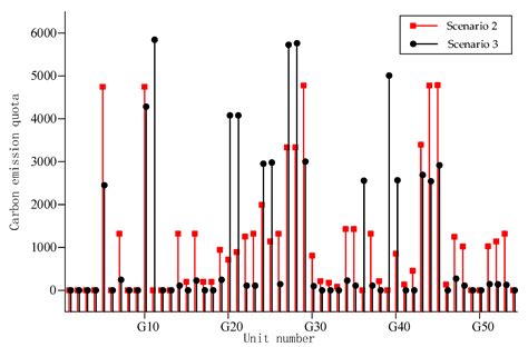 Research On Day Ahead Optimal Scheduling Considering Carbon Emission