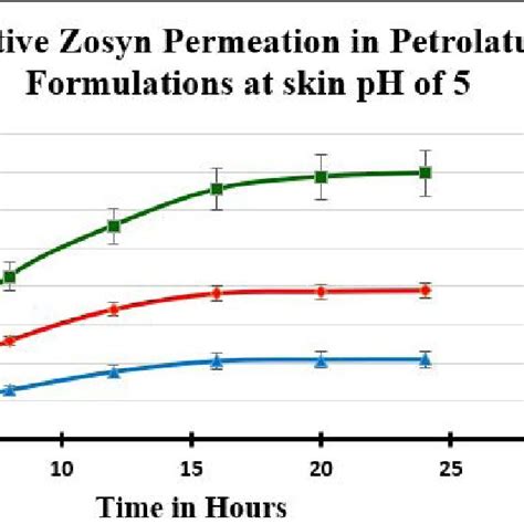 C Skin Penetration Of Zosyn In Petrolatum Formulations Download