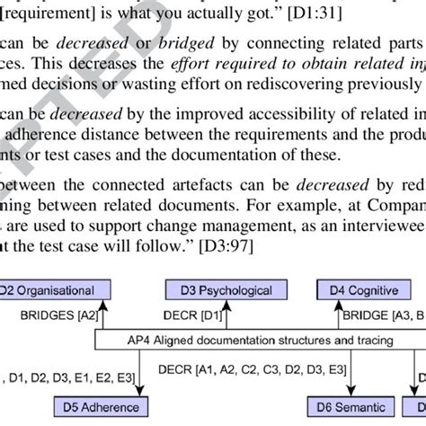 Overview Of Abstracted Practice 4 Aligning Document Structures And