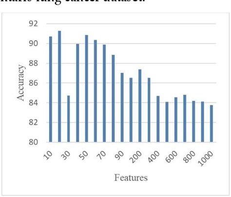 Figure 3 From Lung Cancer Classification Based On Support Vector Machine Recursive Feature