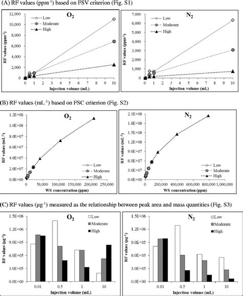 Comparison Of Various RF Values Derived As The Relationship Between Download Scientific Diagram
