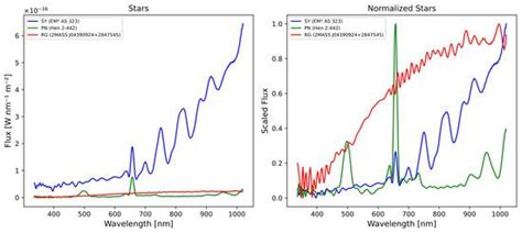 Analyzing Supervised Machine Learning Models For Classifying