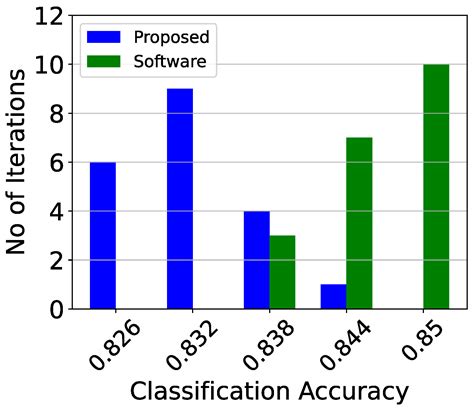 A Low Power Analog Integrated Implementation Of The Support Vector Machine Algorithm With On
