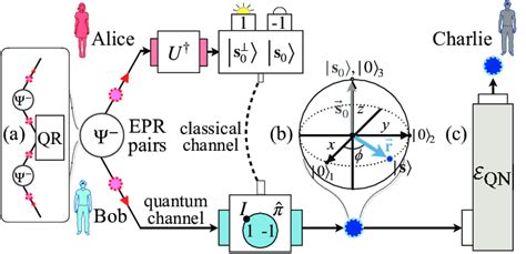 RSP In A Quantum Network Two Distant Nodes Alice And Bob First Share Download Scientific