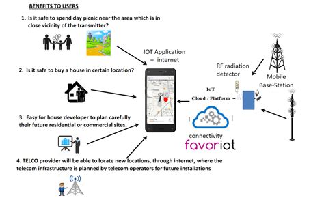 Automatic Electromagnetic Radiation Level Detection And Monitoring System Favoriot