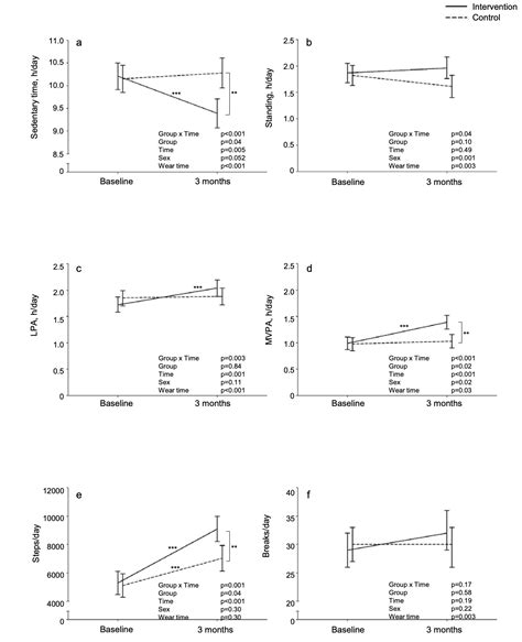 Cardiometabolic Benefits Of Replacing Sedentary Time With Light