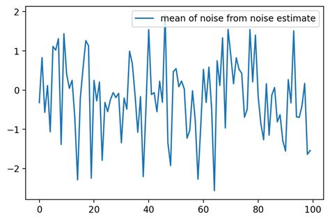 Python Numpy Mean Produces A Wrong Output When Computing The Mean Of