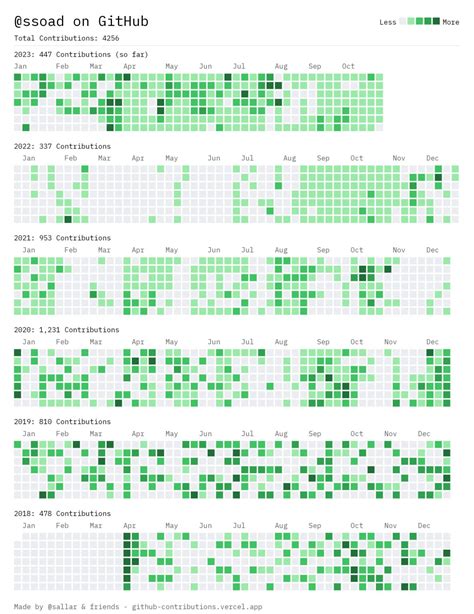 Md Sohanuzzaman Soad On Linkedin Github Opensource Codingjourney