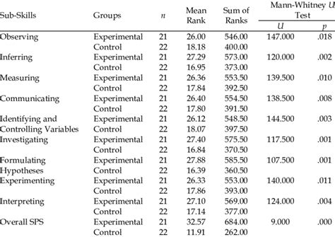 Gap In Posttest Scientific Process Skills Score Between Experimental Download Scientific
