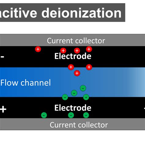 Capacitive Deionization Dataset Kaggle