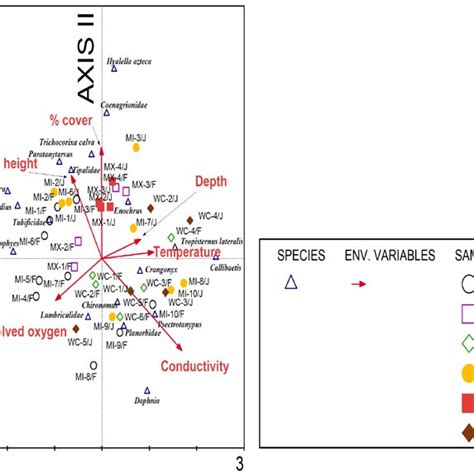 Taxon Conditional Triplot Based On A Canonical Correspondence Analysis