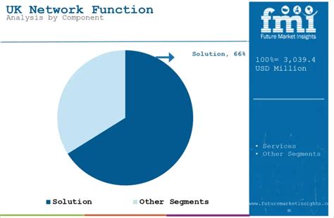 Uk Network Function Virtualization Market Size 2025 2035