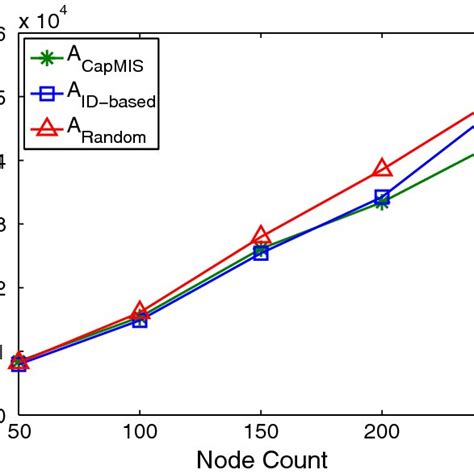Received Byte Count Of Algorithms Against Node Count Download