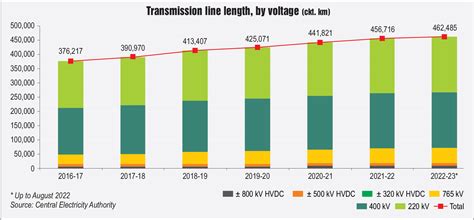 Transmission Statistics Growth In Line Length And Transformer Capacity