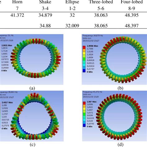 Pdf Modal Analysis Of Three Dimensional Model Of Turbogenerator