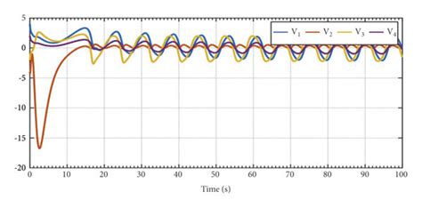 synchronization of identical 4d hyperchaotic financial system a