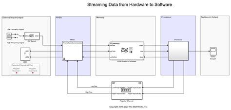 Record Io Data From Soc Device Matlab And Simulink