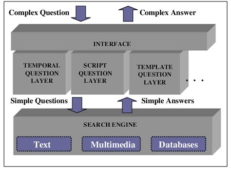 Multi Layered Architecture Of A Qa System Download Scientific Diagram