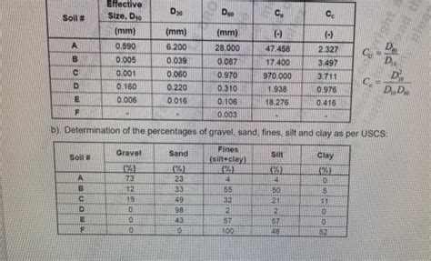 Solved 1 The Results From Gradation Sieve And Hydrometer