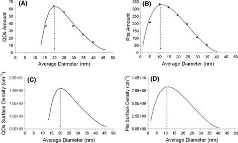 Dependence Of The Inassbp Strain Induced Qds And Pits Amount A B And