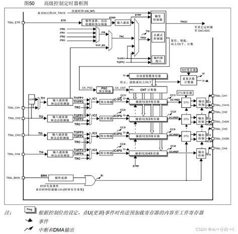 Stm32定时器 Csdn博客