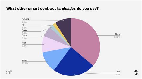 Solidity Developer Survey 2023 Results Solidity Programming Language