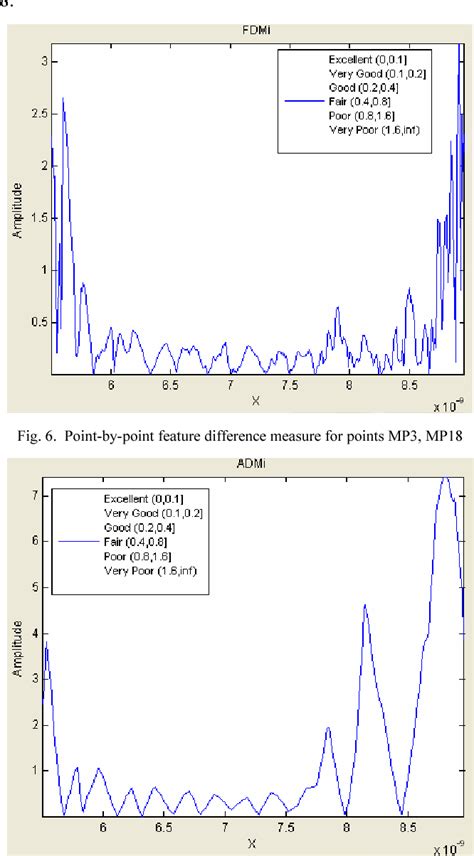 figure 6 from using the feature selective validation technique to