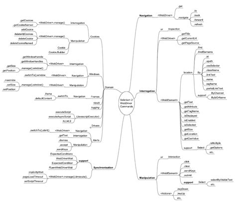 Selenium Testing Guide Webdriver Commands