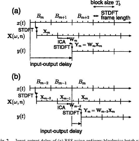 Figure 1 From Blind Source Separation For Moving Speech Signals Using